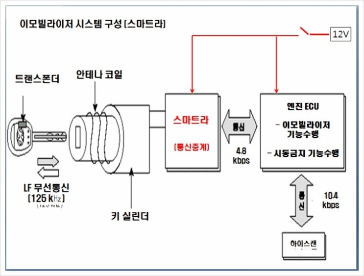 뉴ef쏘나타세루모터교환시동불량여러번출동시동부산세루모터스타트모터교환부산자동차정비부산북구카센터커먼레일crdi수리10년