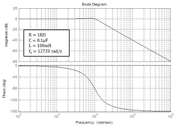 RLC 필터 - RLC filters : 네이버 블로그