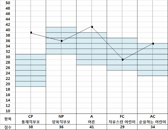 [취준생이야기] 나는 어떤 사람인가? 에고그램(egogram)/ 교류분석을 통해 나를 알아보자. : 네이버 블로그
