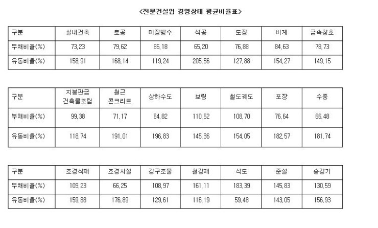 적격심사 경영상태 평균비율표 확인하세여 네이버 블로그