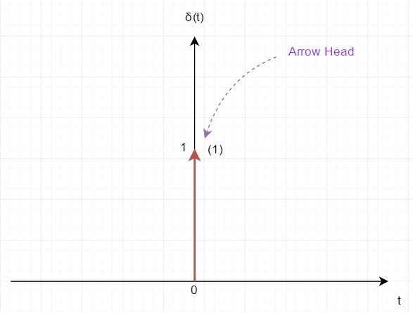[통신공학]단위 임펄스 함수(Unit Impulse Function) : 네이버 블로그