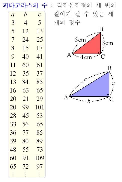 [피타고라스/피타고라스 정리의 역] 피타고라스 정리의 역과 피타고라스의 수 : 네이버 블로그