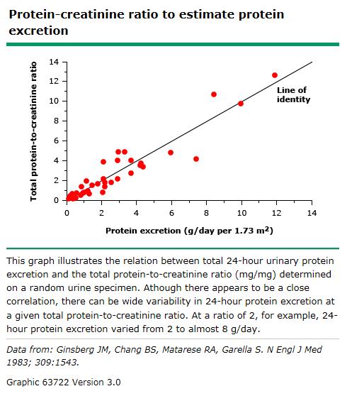 ACR(albumin-to-creatinin ratio), PCR, eAER, ePER, 24-hr urine ...