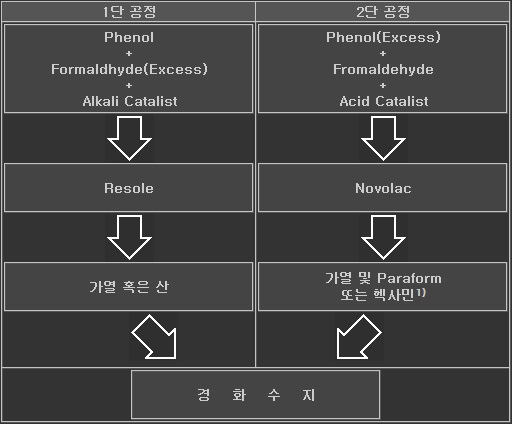 페놀수지도료 : 네이버 블로그