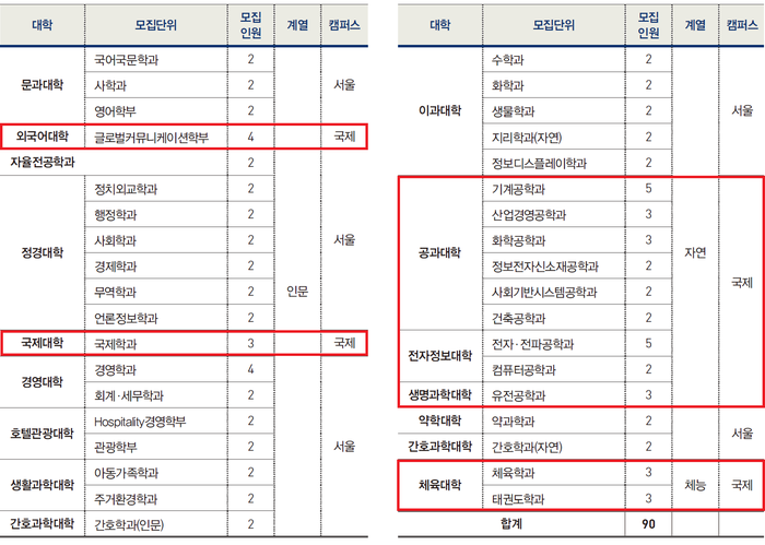 2017학년도 경희대학교 수시 고른기회전형ii 네이버 블로그