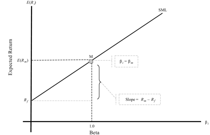 투자론(3) - 자본할당선(CAL), 자본시장선(CML), 증권시장선(SML), CAPM(자산가격결정모형) : 네이버 블로그
