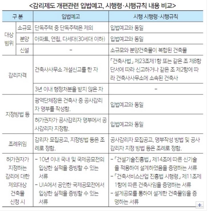 소규모건축 설계감리분리 시행 건축사 이관용의 건축블로그 네이버 블로그