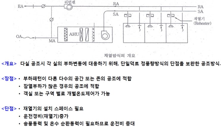 단일덕트 재열방식(Single Duct Reheater System) : 네이버 블로그