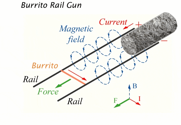 속도는 총알, 위력은 미사일 '꿈의 무기’ ⁠레일건(railgun), 또는 전자기 레일건(electromagnetic ...