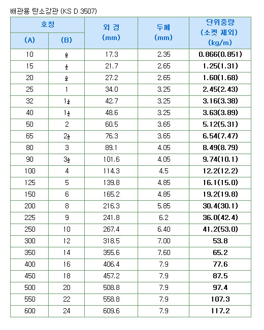 원형파이프 배관용 탄소강관 규격 (KS D 3507) : 네이버 블로그