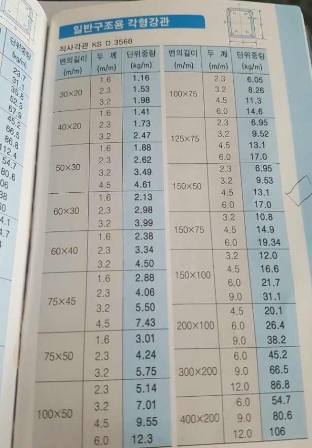 사각파이프 규격 일반구조용 각형강관 KS D 3568 / 직사각관 KS D 3568 : 네이버 블로그