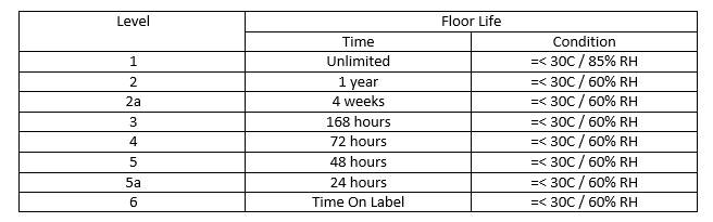 005 - MSL (Moisture Sensitivity Levels) 이해하기 : 네이버 블로그