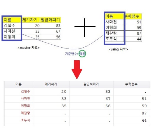 [Stata] merge - 자료를 옆으로 합치기.. : 네이버 블로그