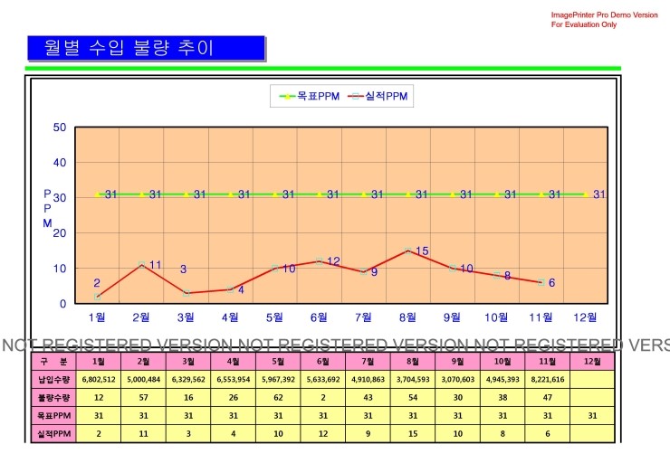 Sq인증 5스타 수입검사 불량율 통계 제조설비별 연간 고장횟수 고장간격 분석통계 설비 보존율설비정도측정 엑셀통계 생산
