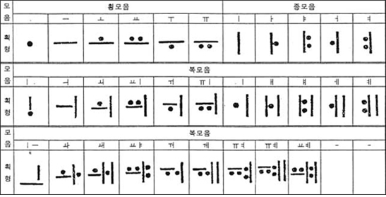 한글 글꼴의 조형성 : 네이버 블로그