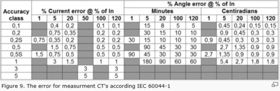 CT Class(5P10, 5P20, 0.5FS5, C800) : 네이버 블로그
