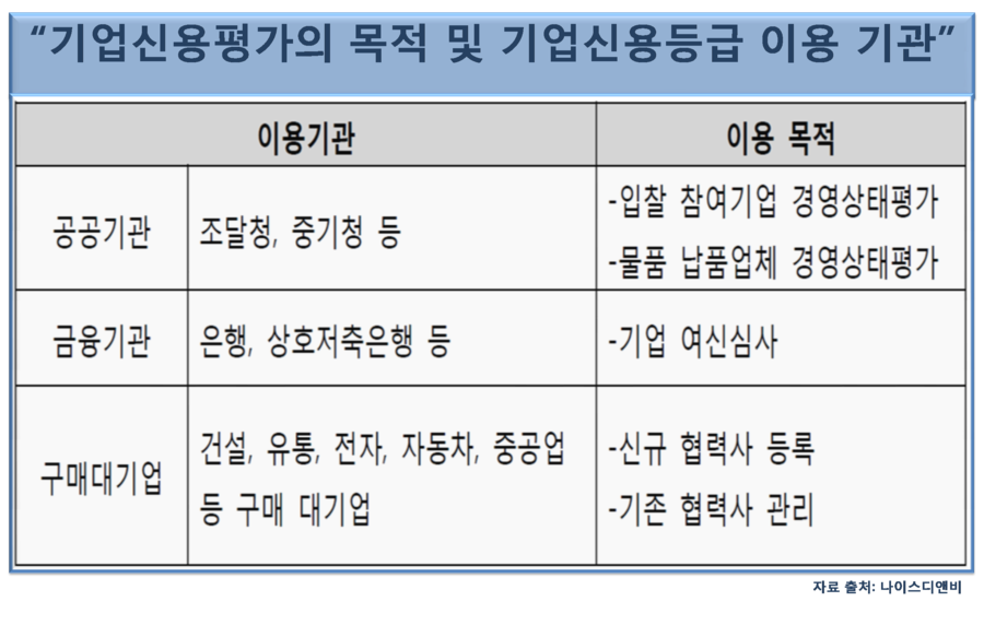 신용평가사의 기업신용등급별 정의기업신용등급표 1 네이버 블로그