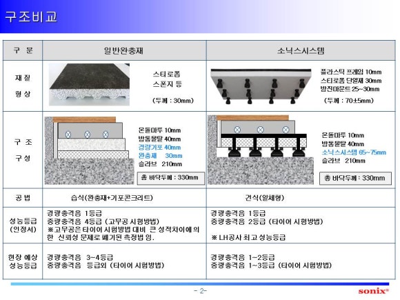 층간소음재 층간차음재층간완충재 층간방음재층간소음 소닉스시스템 가격 단가인하 층간소음법 기준 100 성능보장