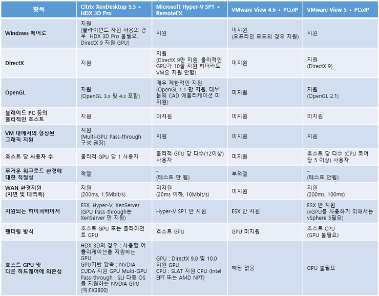 [보안 Talk] 데스크탑 가상화(VDI, Virtual Desktop Infrastructure) 기술과 솔루션 비교 ...