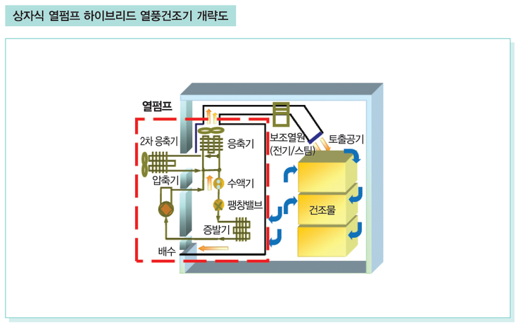 하이브리드 열풍 건조기 정의 및 시장 기술 요구사항과 국내 산업 현황 온실가스 감축기술 전략 로드맵 2011 1 차세대