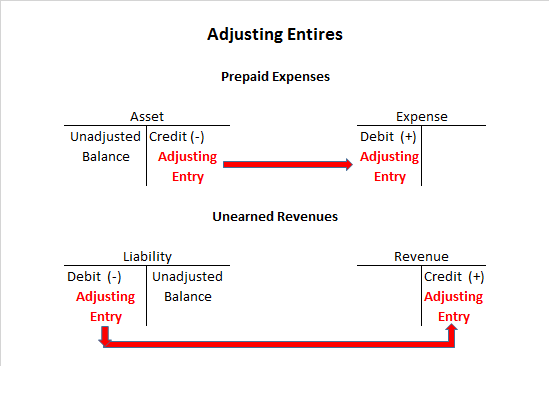Accounting 101 : Adjusting Entries for Deferrals : 네이버 블로그