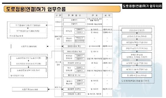 도로점용허가 도로연결허가 업무처리 및 도로점용허가 신청 구비서류 네이버 블로그