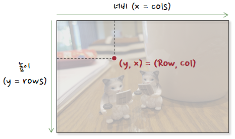 영상처리(OpenCV) Bilinear interpolation (양선형 보간법) : 과정 : 네이버 블로그