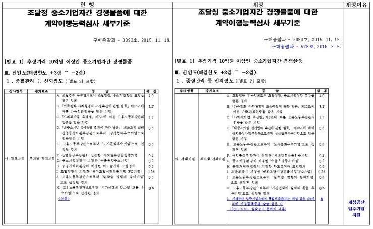 중기간경쟁물품 조달청 중소기업자간 경쟁물품에 대한 계약이행능력심사 세부기준 개정20160302 네이버 블로그