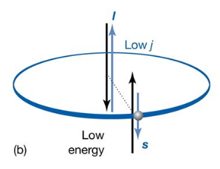 spin-orbit coupling : 네이버 블로그