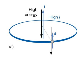 spin-orbit coupling : 네이버 블로그