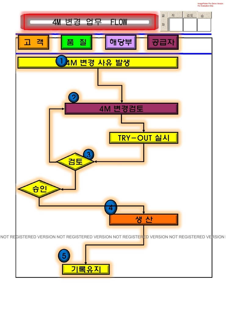 SQ인증-5 스타 4M 변경업무 FLOW CHART/ QC공정도 /포장공정/출하공정/공정흐름도/공정흐름/흐름도/업무흐름도 ...