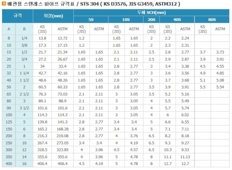 구조용 파이프[사각]/구조용파이프[원형]/파이프 스케줄표/배관용스텐파이프 규격표 : 네이버 블로그