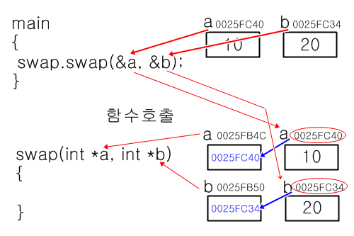 C++ Swap, 두 수의 교환(feat. 참조자) : 네이버 블로그