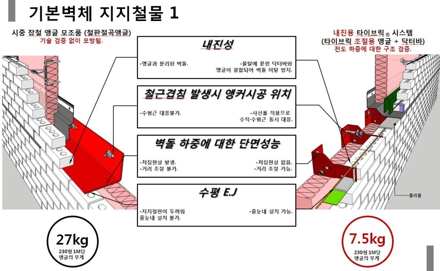 적벽돌 조적용 고정철물 조적용앵글조적인방 네이버 블로그