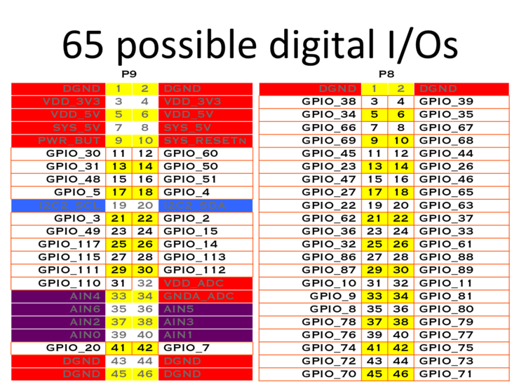 비글본블랙 - Beaglebone Black(BBB) - GPIO 사용하기 : 네이버 블로그