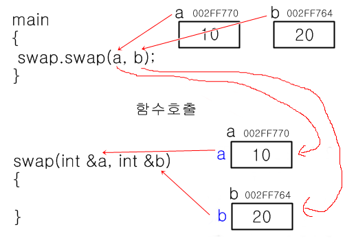 C++ Swap, 두 수의 교환(feat. 참조자) : 네이버 블로그