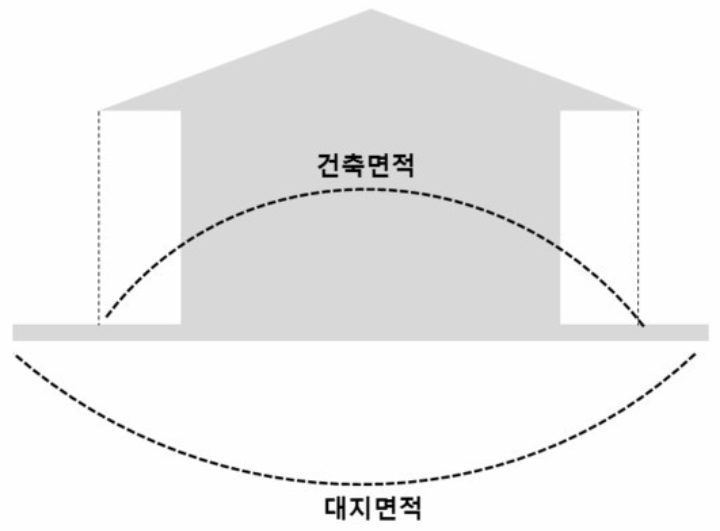 대지면적건축면적바닥면적연면적 네이버 블로그