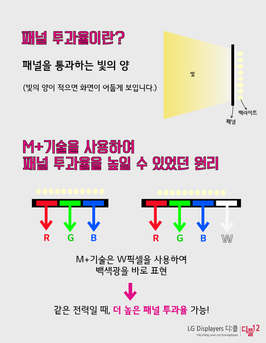 더 밝고 선명하게! - M+로 고해상도, 저전력 모두 잡다! : 네이버 블로그