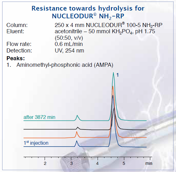 MACHEREY-NAGEL / NUCLEODUR® NH2 / NH2-RP column : 네이버 블로그