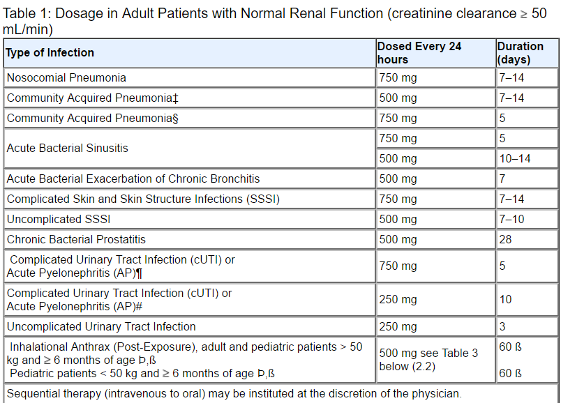레보플록사신, 용량 조절, Levofloxacin, renal dose : 네이버 블로그