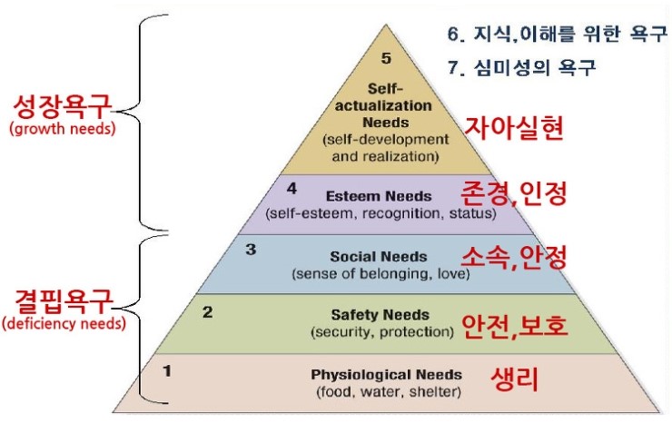 매슬로우의 이론 네이버 블로그