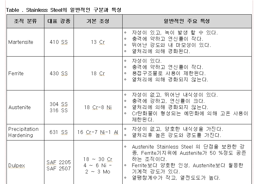 STS(=SUS)의 종류와 특징 : 네이버 블로그