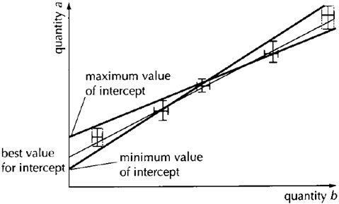 Uncertainty of slope and y-intercept : 네이버 블로그