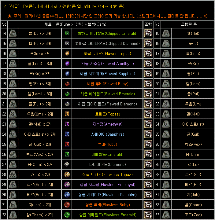 [디아2]룬 종류와 룬 업그레이드 표 : 네이버 블로그