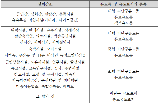 유도등 유도표지의 종류 설치기준 피난구유도등 복도통로유도등계단통로유도등 통로유도표지 객석유도등 네이버 블로그