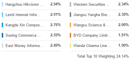 미 중국(심천) 중소판, 창업판 ETF : CNXT : 네이버 블로그