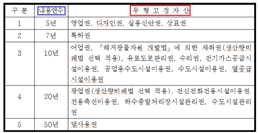 감가상각내용연수 김진성세무사 네이버 블로그