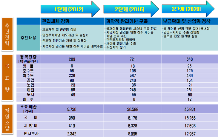 물 재이용 기본계획2011~2020 201109 환경부 국가 물 재이용 기본계획 추진전략 물 재이용 기본계획 단계별