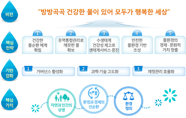 제2차 물환경관리 기본계획안 제2차 물환경관리 기본계획의 체계 네이버 블로그