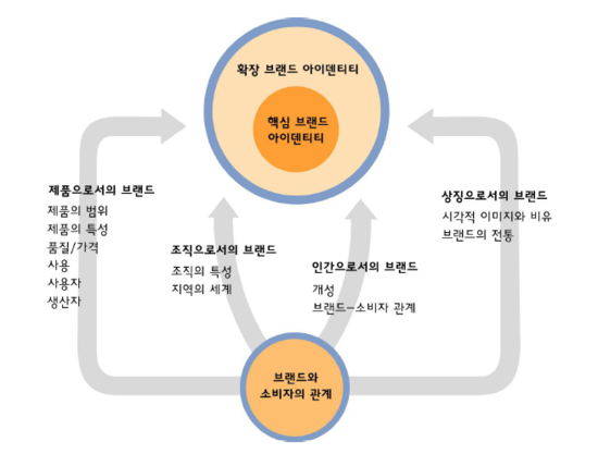 데이비드 아커의 시스템 모델 네이버 블로그